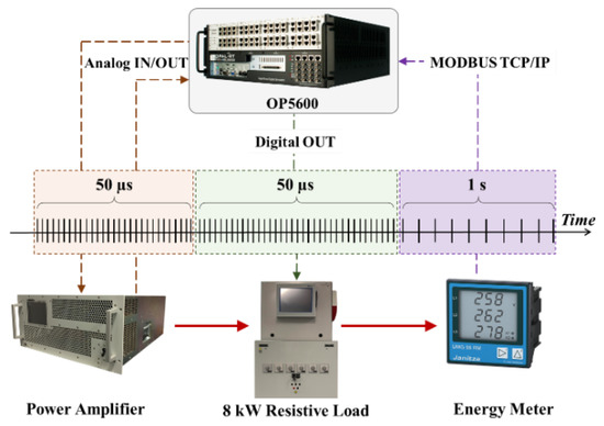 Realistic Load Modeling for Efficient Consumption Management Using Real-Time Simulation and ...