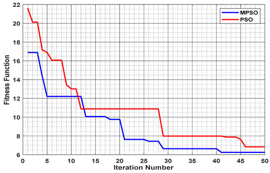 A Modified Particle Swarm Optimization Algorithm for Power Sharing and Transient Response ...