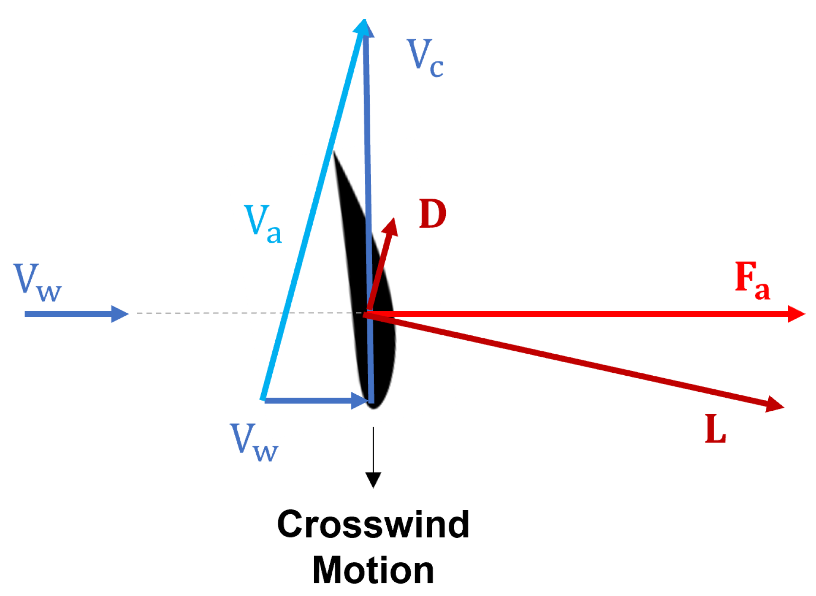 A Review on Crosswind Airborne Wind Energy Systems: Key Factors for a ...