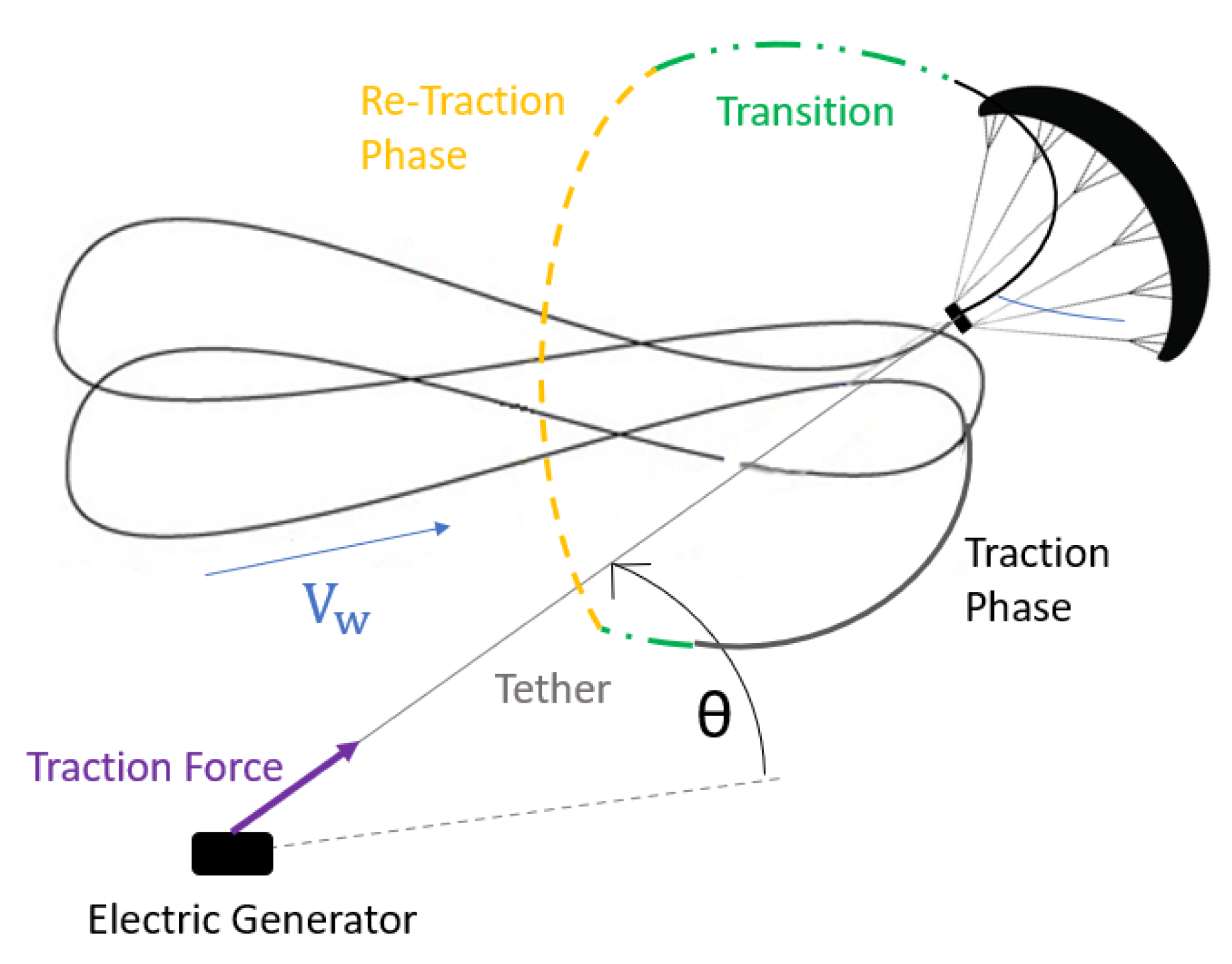 A Review on Crosswind Airborne Wind Energy Systems: Key Factors for a ...