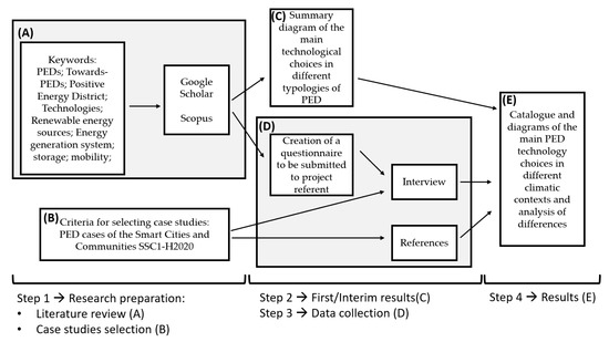 Lessons Learned from Positive Energy District (PED) Projects ...