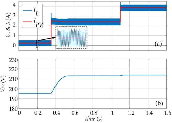 Average Current Mode Control of a DC–DC Boost Converter to Reduce the ...