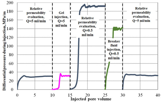 Investigation of the Selectivity of the Water Shutoff Technology