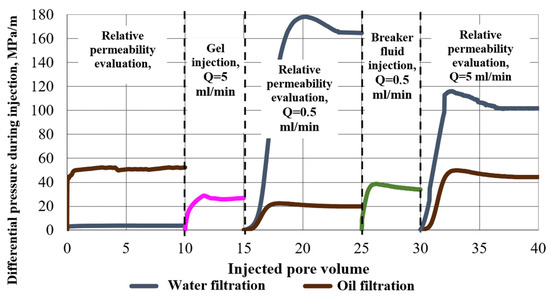 Investigation of the Selectivity of the Water Shutoff Technology