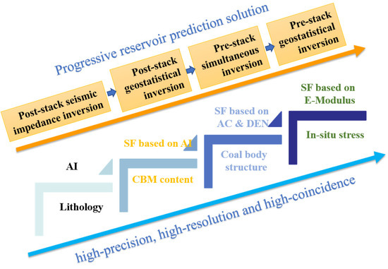 Coalbed Methane Reservoir Parameter Prediction and Sweet-Spot ...