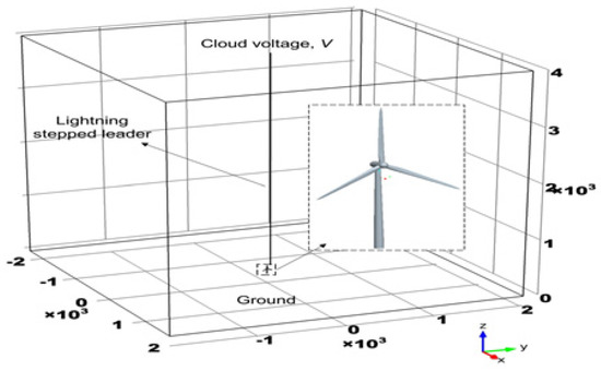 The Impacts of Terrestrial Wind Turbine’s Operation on ...
