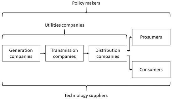 Assessing the Role of Energy Storage in Multiple Energy Carriers toward ...