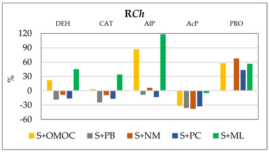 The Application of Biochar from Waste Biomass to Improve Soil Fertility ...