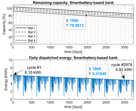 Improving the Battery Energy Storage System Performance in Peak Load ...