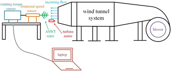 Aerodynamic Performance and Wake Characteristics Analysis of Archimedes ...