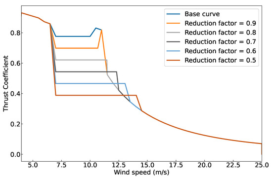 Prediction and Mitigation of Wind Farm Blockage Losses Considering ...