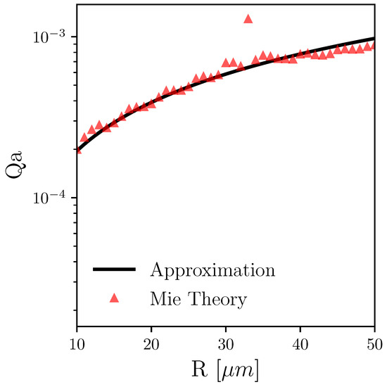 Numerical Modeling of Laser Heating and Evaporation of a Single Droplet