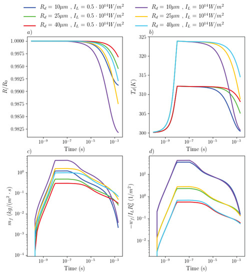 Numerical Modeling of Laser Heating and Evaporation of a Single Droplet