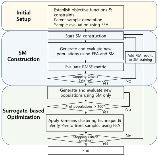Systematic Development of a Multi-Objective Design Optimization Process Based on a Surrogate ...