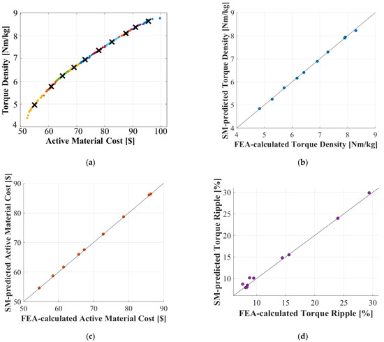 Systematic Development of a Multi-Objective Design Optimization Process ...