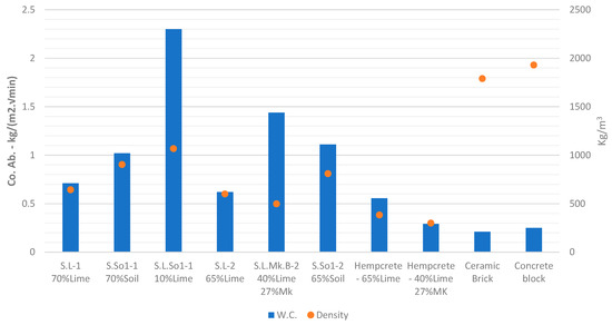 Sugarcane Bagasse as Aggregate in Composites for Building Blocks