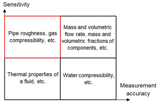 Development of Virtual Flow-Meter Concept Techniques for Ground Infrastructure Management
