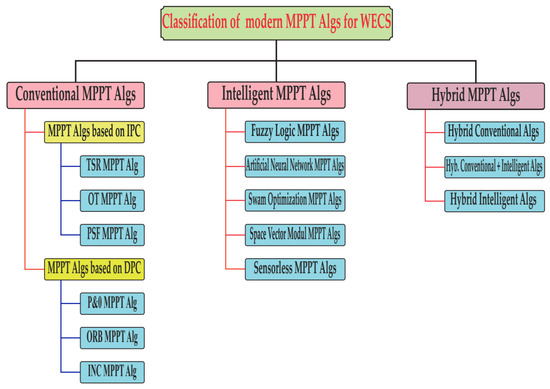 Review of the Modern Maximum Power Tracking Algorithms for Permanent ...