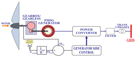 Review of the Modern Maximum Power Tracking Algorithms for Permanent ...