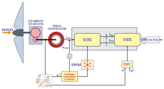 Review of the Modern Maximum Power Tracking Algorithms for Permanent ...