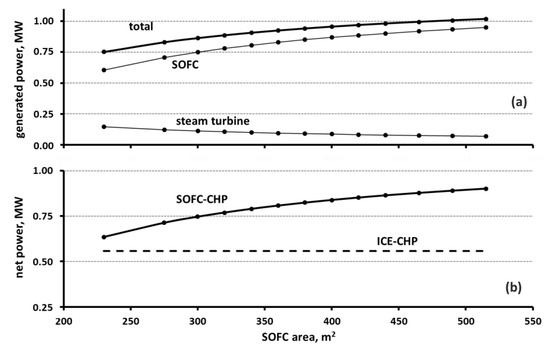 Economic Feasibility of Power/Heat Cogeneration by Biogas–Solid Oxide ...