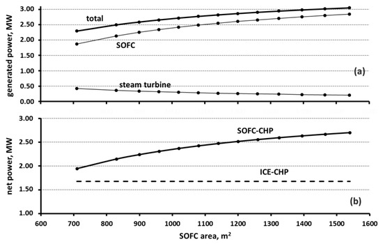 Economic Feasibility of Power/Heat Cogeneration by Biogas–Solid Oxide ...