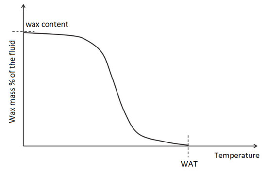 How Do Methane, Carbon Dioxide or Fatty Acids Affect Waxy Crude Oils?