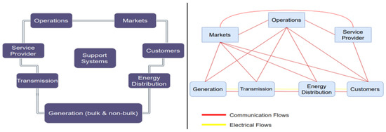 Comprehensive Review of Renewable Energy Communication Modeling for ...