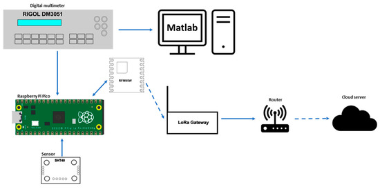 Data Processing with Predictions in LoRaWAN