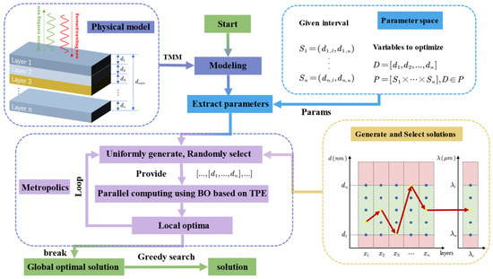 Design of Selective TPV Thermal Emitters Based on Bayesian Optimization ...