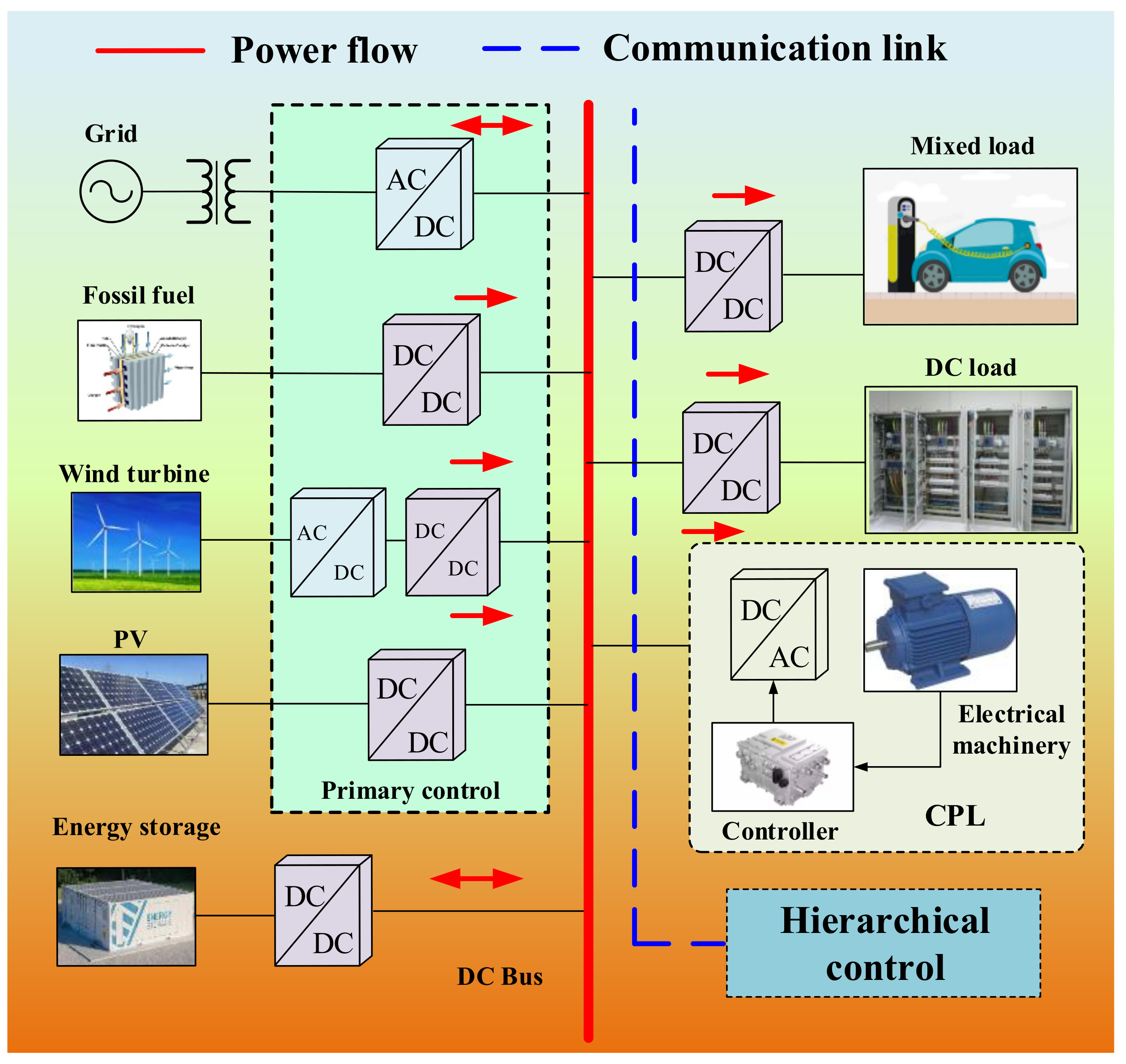Accurate Peer-to-Peer Hierarchical Control Method for Hybrid DC Microgrid Clusters