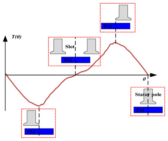 Energies | Free Full-Text | Methods for Reducing Cogging Force in ...