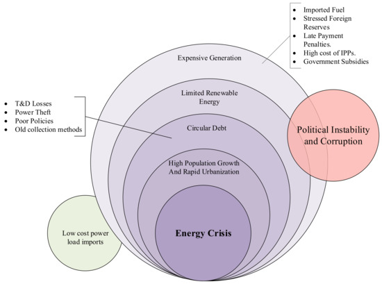 An Overview of the Current Energy Situation of Pakistan and the Way ...