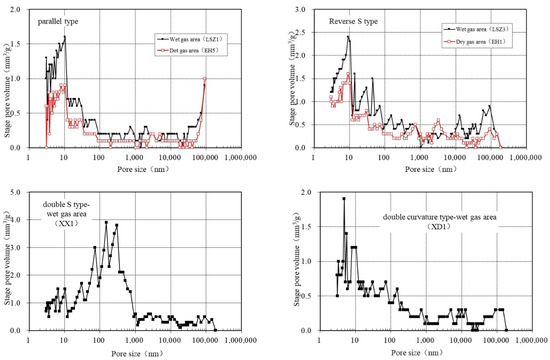 The Effect of Pore Structure on the Distribution of Wet Gases in Coal ...