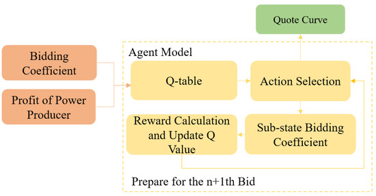 Energies | Free Full-Text | An Agent-Based Bidding Simulation Framework ...