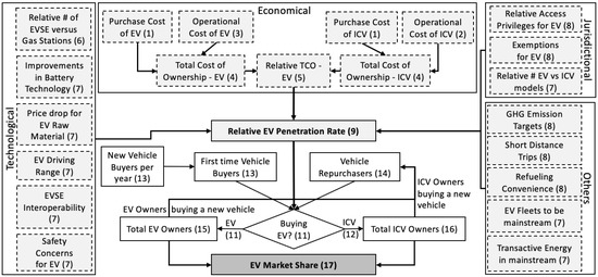 Analysis and Modeling of Value Creation Opportunities and Governing ...