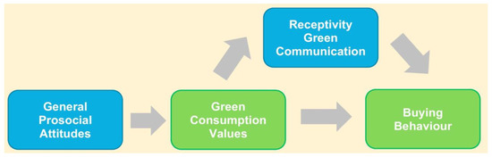 Nurturing Green Consumer Values and Renewable Energy Reliance through ...