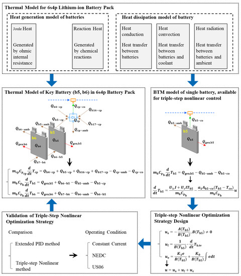 Cooling Optimization Strategy for a 6s4p Lithium-Ion Battery Pack Based on Triple-Step Nonlinear ...