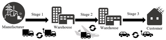 Multi-Criterial Assessment of Electric Vehicle Integration into the ...