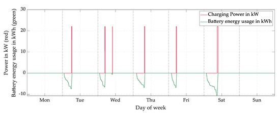 Multi-Criterial Assessment of Electric Vehicle Integration into the ...