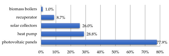 Households’ Energy Transformation in the Face of the Energy Crisis