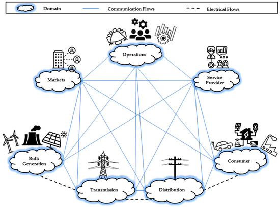 Energies | Free Full-Text | A State-of-the-Art Review of Smart Energy Systems and Their ...