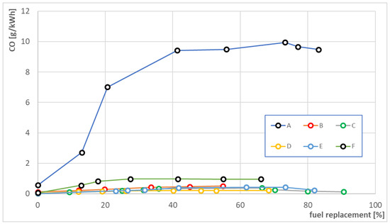 Energies | Free Full-Text | Experimental Evaluation of the Effect of ...