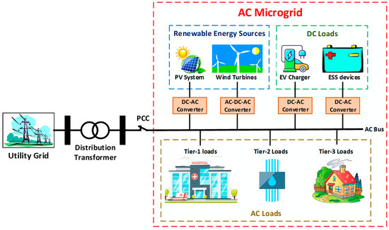 Energies | Free Full-Text | Review on the Microgrid Concept, Structures, Components ...