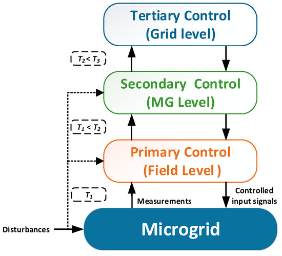 Energies | Free Full-Text | Review on the Microgrid Concept, Structures ...