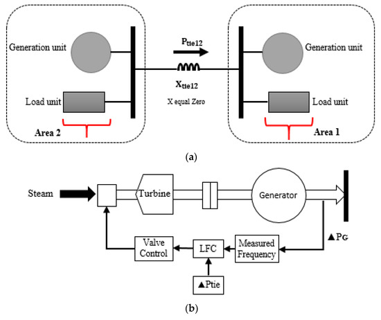 Design of a 2DOF-PID Control Scheme for Frequency/Power Regulation in a Two-Area Power System ...