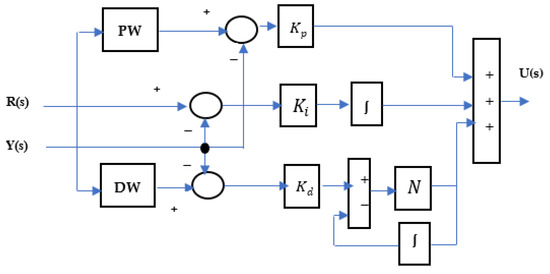 Design of a 2DOF-PID Control Scheme for Frequency/Power Regulation in a Two-Area Power System ...