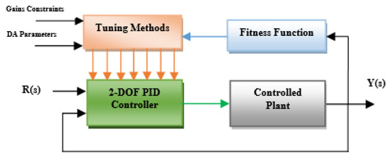 Design of a 2DOF-PID Control Scheme for Frequency/Power Regulation in a ...