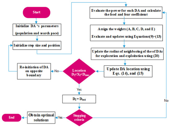 Design of a 2DOF-PID Control Scheme for Frequency/Power Regulation in a ...