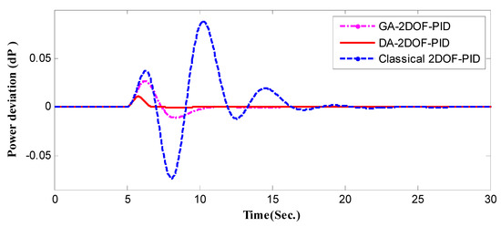 Design of a 2DOF-PID Control Scheme for Frequency/Power Regulation in a ...